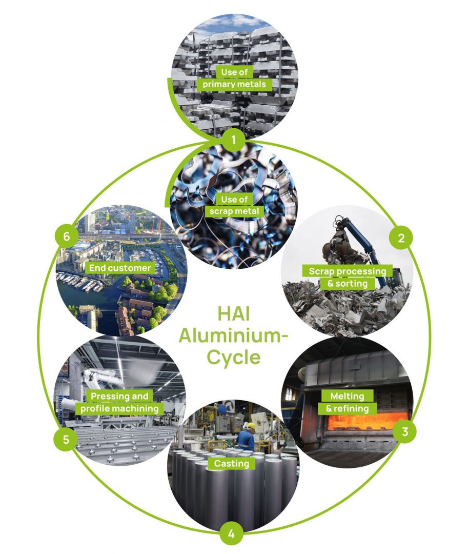Sustainability - Hammerer Aluminium Industries